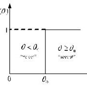 The Ideal OC Curve Of Sampling Download Scientific Diagram