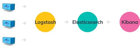 Managing Docker Logs With The Elk Stack