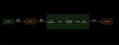 Setup Qa Server In Virtual Machine For Springboot Application By