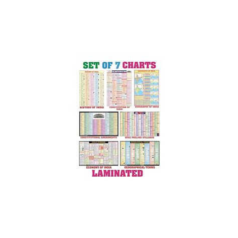 UPSC Combo Of 7 Charts LAMINATED Indian History Indian Economy Geographical Terms Geography