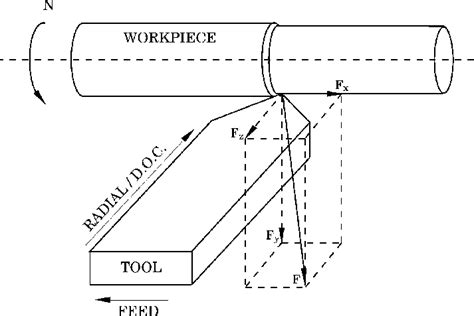 Cutting Force Components In Turning Operations Download Scientific