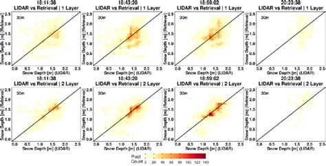 Heatmap Of Lidar Versus Successful Snow Depth Retrievals At 30 M Download Scientific Diagram