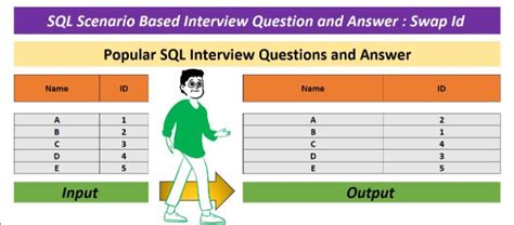 𝐏𝐨𝐩𝐮𝐥𝐚𝐫 𝐒𝐐𝐋 𝐒𝐜𝐞𝐧𝐚𝐫𝐢𝐨 𝐛𝐚𝐬𝐞𝐝 𝐢𝐧𝐭𝐞𝐫𝐯𝐢𝐞𝐰 𝐪𝐮𝐞𝐬𝐭𝐢𝐨𝐧 𝐚𝐧𝐝 𝐚𝐧𝐬𝐰𝐞𝐫 Dhiraj Gupta