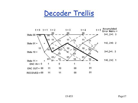 Ppt 15 853algorithms In The Real World Powerpoint Presentation Free