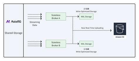 Automq Vs Redpanda Exploring Kafka Alternatives · Automqautomq Wiki
