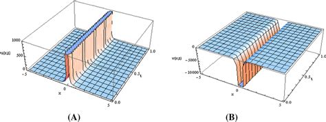 Surface Solutions Obtained By Extended Tanh Method Plotted When