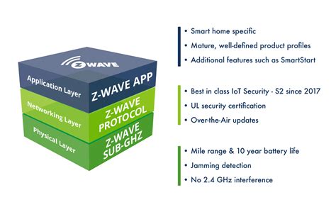 Why Z Wave Technology Z Wave Alliance