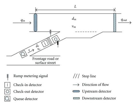Reinforcement Learning Ramp Metering Model Download Scientific Diagram