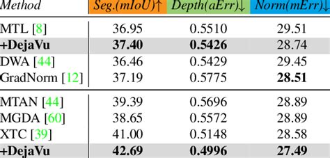 Comparison After Training With Dejavu Loss On Nyud V2 For Partially