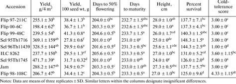 Results Of Duncans Multiple Range Tests For Mean Comparison Of