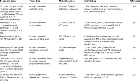 Specific Gene Methylation And Hydroxymethylation In Ad Genome Wide