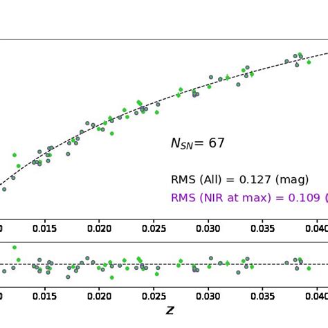Photometric Bayesn Distance Estimates Versus Redshifts For The Hubble Download Scientific