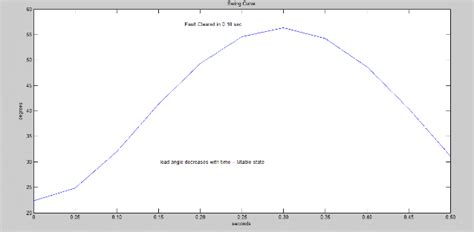 Swing Curve When Fault Is Cleared In 010 Sec Download Scientific Diagram