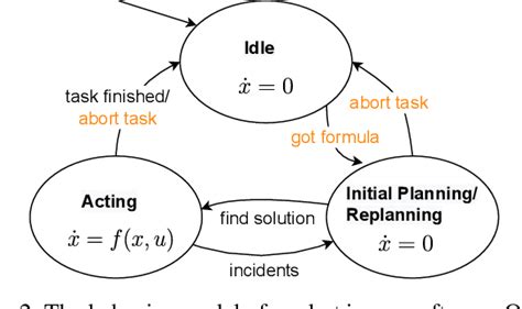 Figure 2 From An Interactive System For Multiple Task Linear Temporal