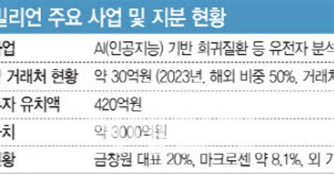 구글과 희귀질환 유전체 분석 맞짱뜨는 쓰리빌리언 바이오ai 강자들 ⑧