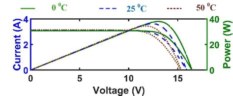 Solar Pv Characteristics For A Different Values Of Irradiances And