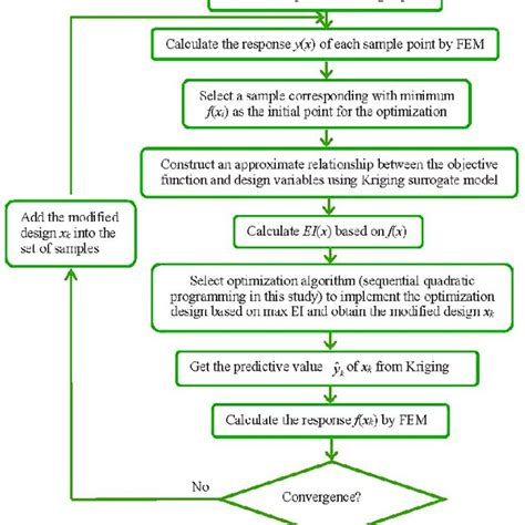 Flowchart Showing The Process Of Optimization Algorithm Based On
