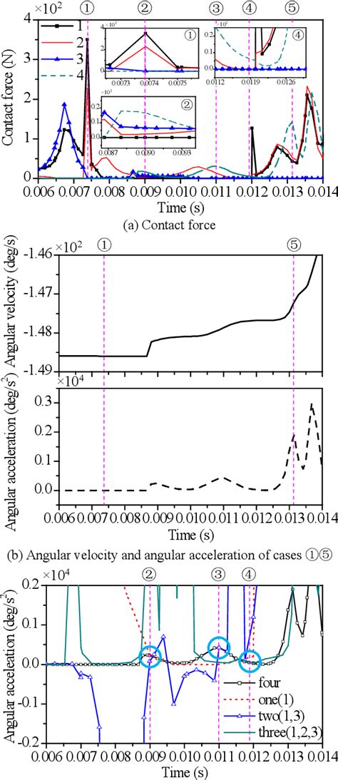 Figure 4 From Investigation On Dynamic Interaction Of Multiple Clearance Joints For Flap