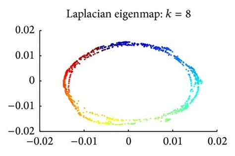 2d Embeddings Of The Cylinder Manifold Data Calculated By Lle Download Scientific Diagram