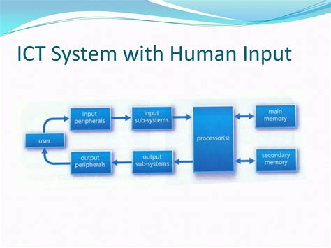 Components Of An ICT System PPTX