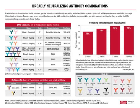 Broadly Neutralizing Antibody Combinations Avac