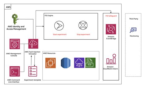 Fault Injection Simulation At Donna Willey Blog