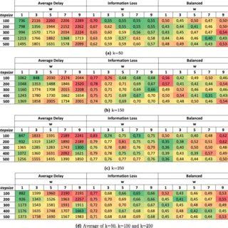 Heap Map Of The Performance Metrics As A Function Of Step Size And Download Scientific Diagram