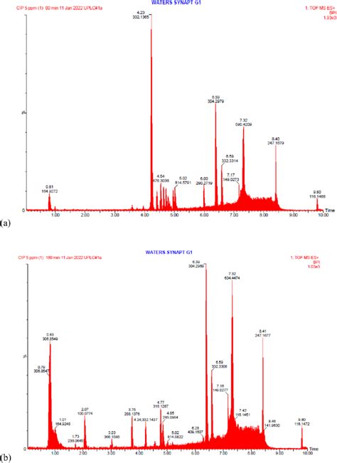 Uplc Ms Chromatograms Of Standard Ciprofloxacin Solution A 0 Min B Download Scientific