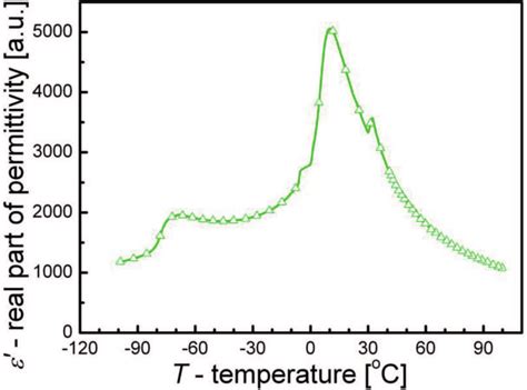 A Temperature Dependence Of The Real Part Of Dielectric Permittivity