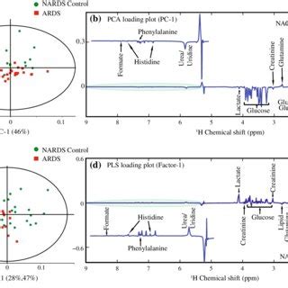 A Pca And C Pls Da Score Plots And Corresponding Loading Plots B And D