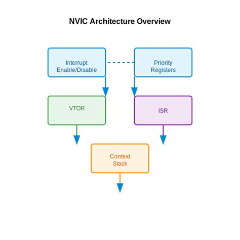 Arm Cortex M Series Architecture Tutorials On Electronics Next Electronics