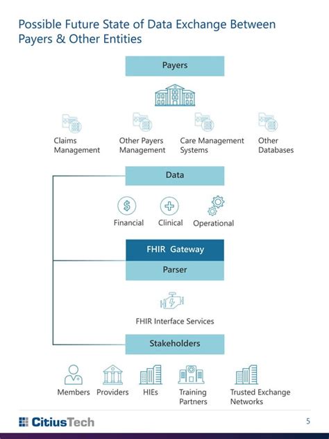 Cms New Interoperability And Patient Access Proposed Rule Top 5 Payer Impacts Pdf
