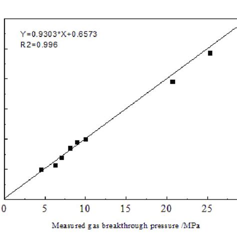Gas Breakthrough Pressure Vs Proportion Of Micropores Download Scientific Diagram
