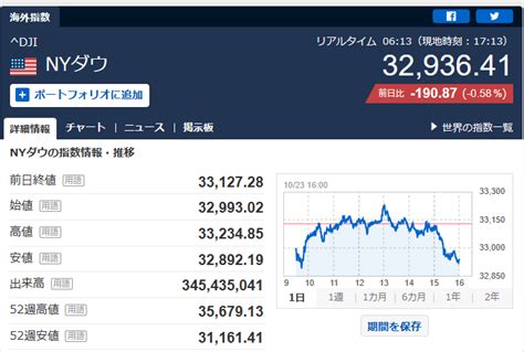 株式 株価 Nyダウ平均株価 190 米10年債金利利回りが低下に転じる ナスダックは反発 悠遊自適 パート2
