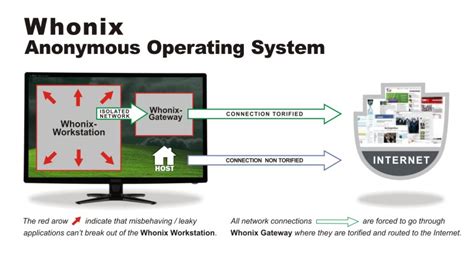 whonix 13 anonymous operating system