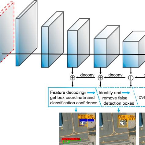 the average density of the true and false detection boxes in different