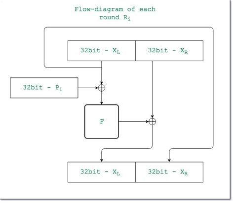 Flow Diagram Of The Rounds Download Scientific Diagram