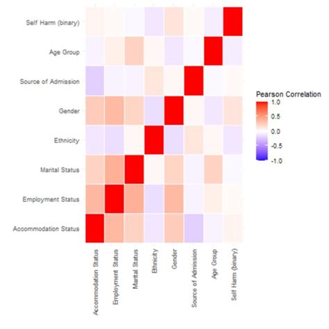 Correlation Heatmap For Variables Used In The Machine Learning Model Download Scientific