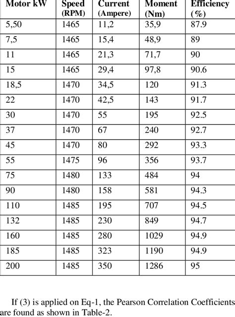 Induction Motor Parameters For Different Sizes Download Table