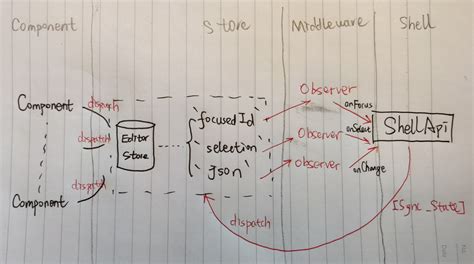 Revisit State Management Topic In Visual Editor · Issue 1589 · Microsoftbotframework Composer