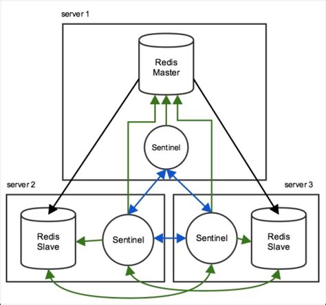 Redis Sentinel Redis Essentials