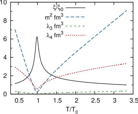 Figure 1 From Modeling The Diffusive Dynamics Of Critical Fluctuations Near The Qcd Critical