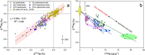 Mercury Isotope Plots Of Samples A Linear Regressions Of Δ 201 Hg Vs Download Scientific