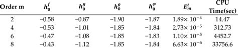 Optimal Convergence Control Parameter Values And Total Averaged Squared Download Scientific