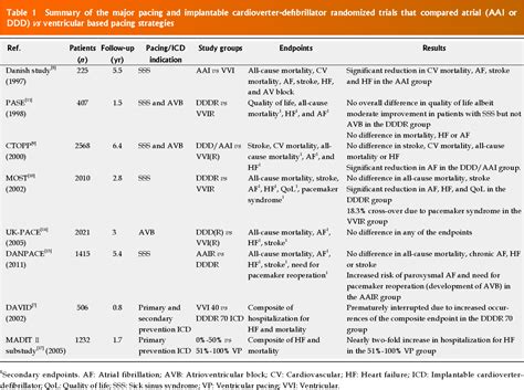Table 1 From The Importance Of Avoiding Unnecessary Right Ventricular