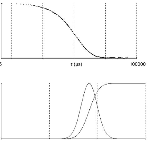 Autocorrelation Function C T A And Size Distribution B For The Download Scientific Diagram