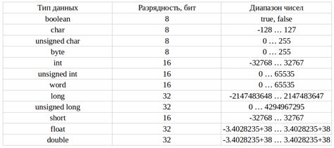 Переменные и типы данных в C
