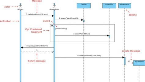 Sequence Diagram Uml Diagrams Example Appointment Visual Paradigm