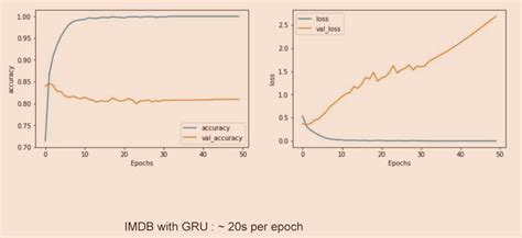 Natural Language Processing In Tensorflow — Week 3 By Kevin Chiu Codingjourney Medium