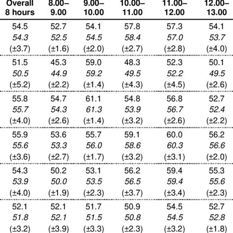 Logarithmic Averages Medians In Italic And Standard Deviations In Download Scientific